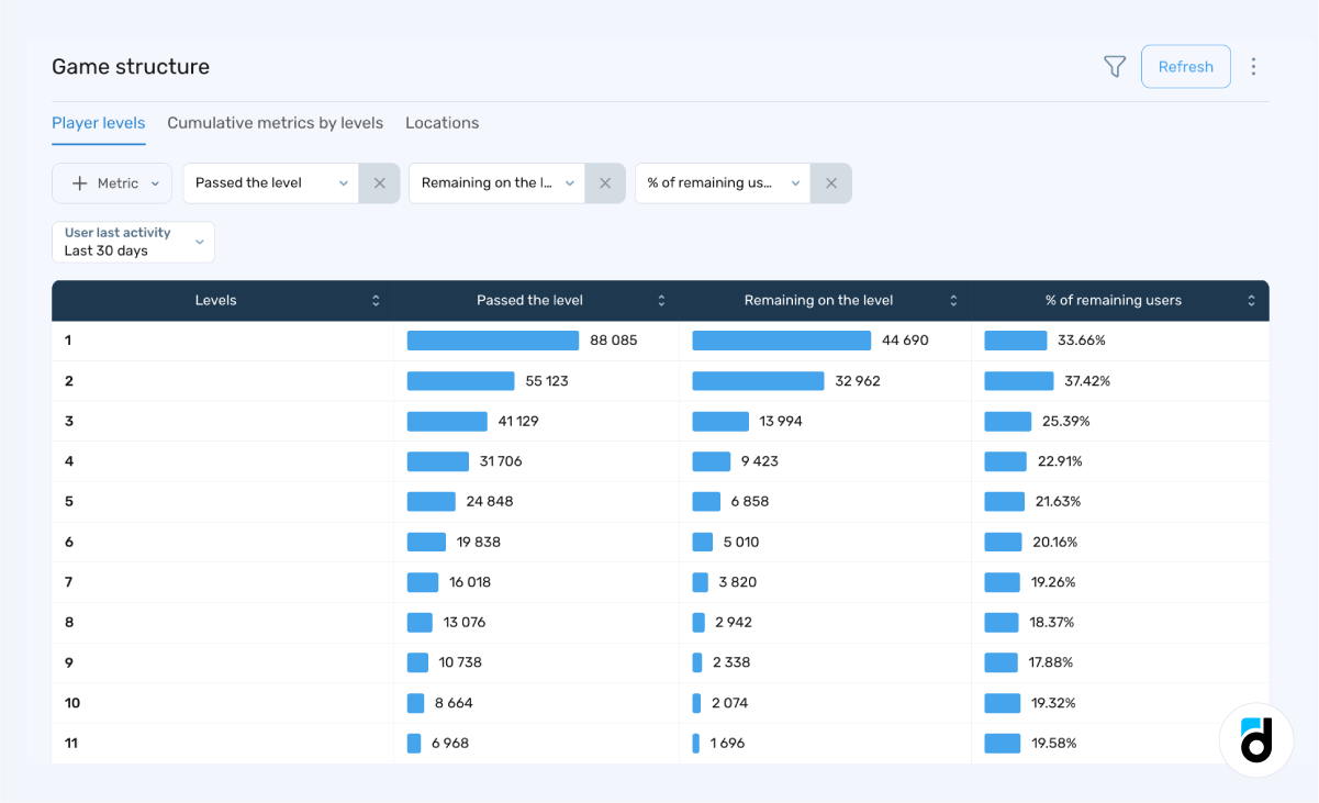 devtodev | Analyzing Match-3 Games With devtodev